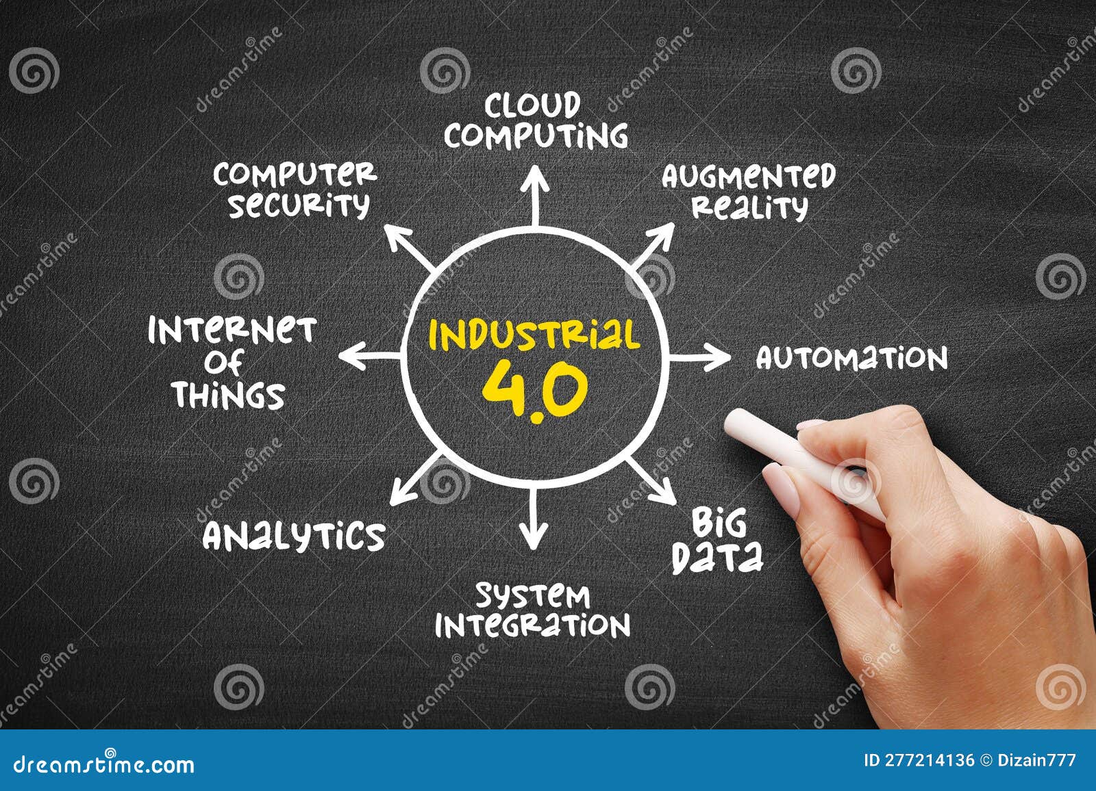 Industrial 4.0 (Fourth Industrial Revolution) 4IR Conceptualizes Rapid ...