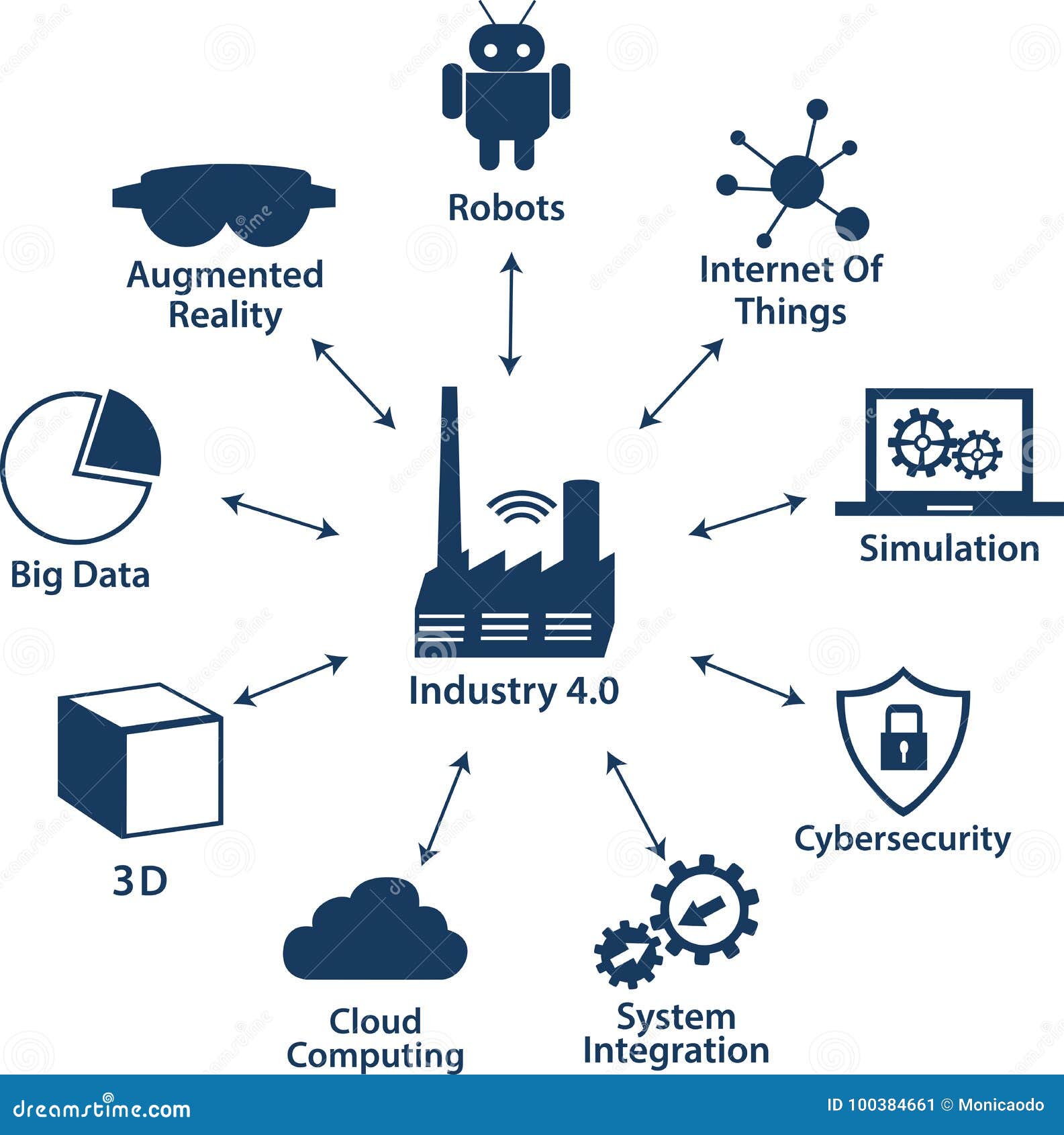 Industrial Internet or Industry 4.0 Infographic Stock Vector ... Industrial Internet or Industry 4.0 Infographic Stock Vector ...