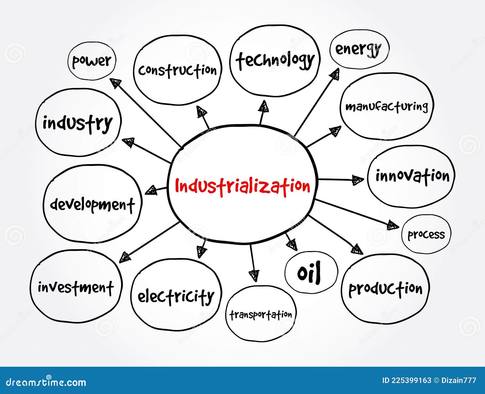 Industrialization Mind Map, Business Concept for Presentations and ...