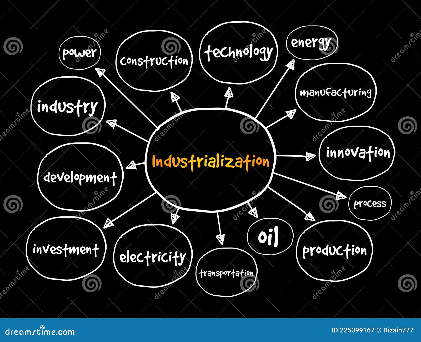 Industrialization Mind Map, Business Concept For Presentations And ...