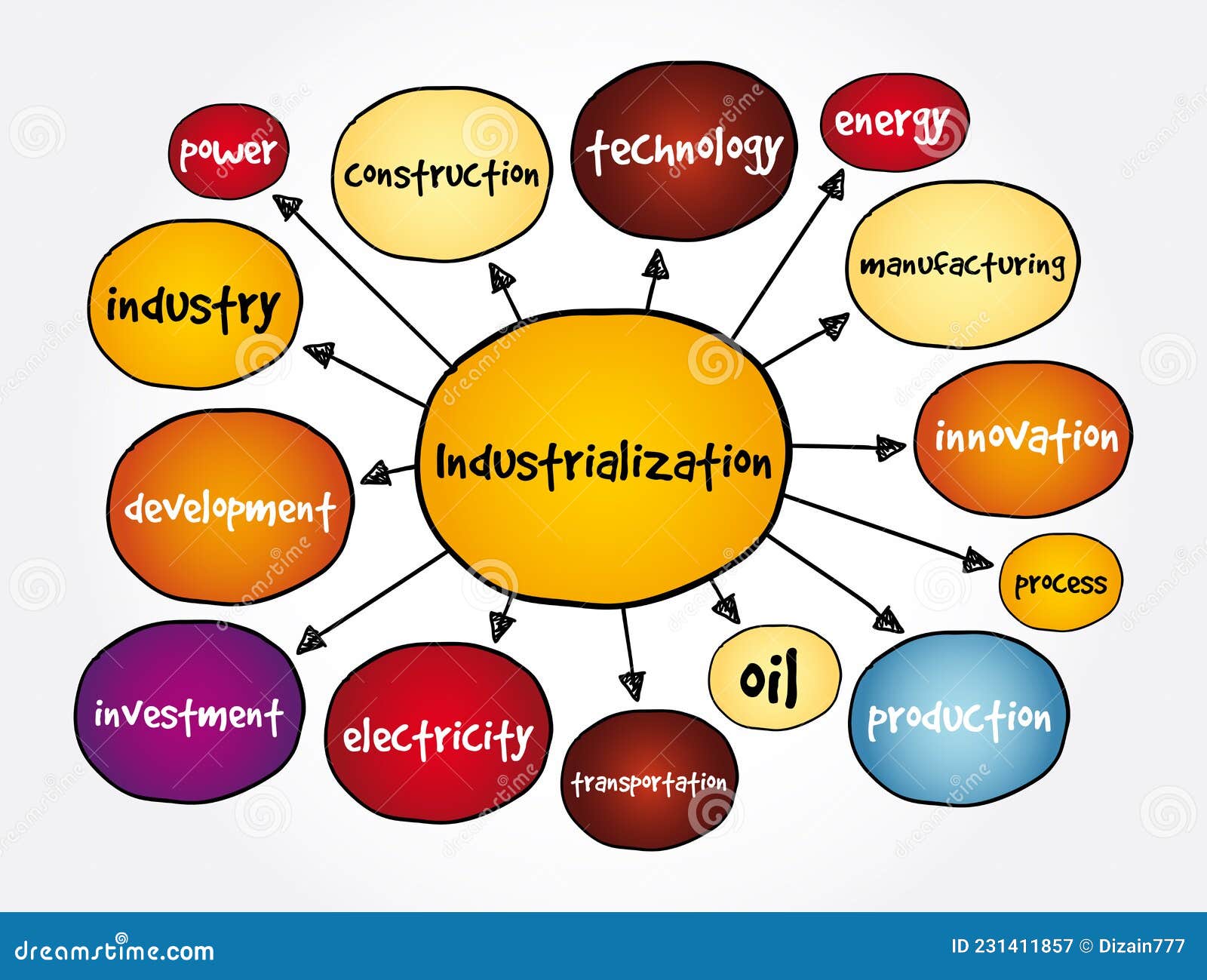 Industrialization Mind Map, Business Concept for Presentations and ...