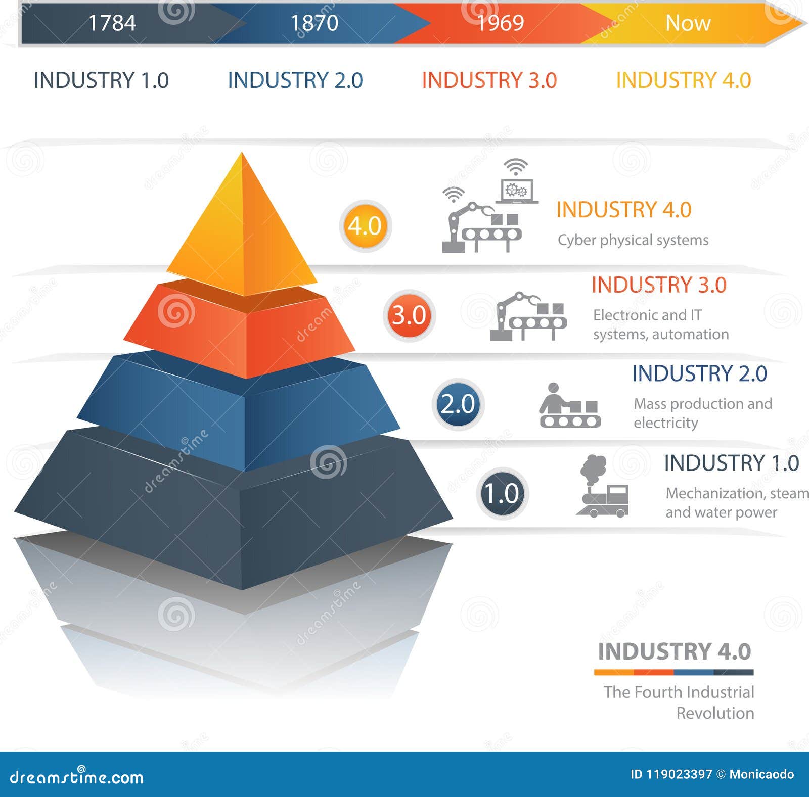 Industry 4.0 the Fourth Industrial Revolution Stock Vector ... Industry 4.0 the Fourth Industrial Revolution Stock Vector ...