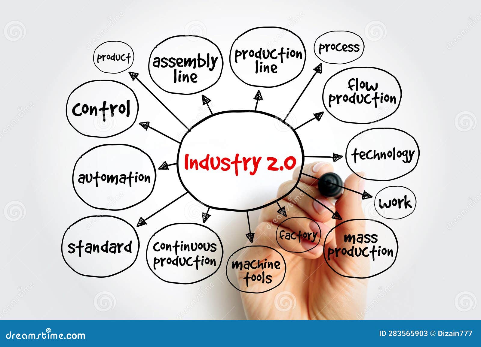 Industry 2.0 Mind Map, Concept for Presentations and Reports Stock ...