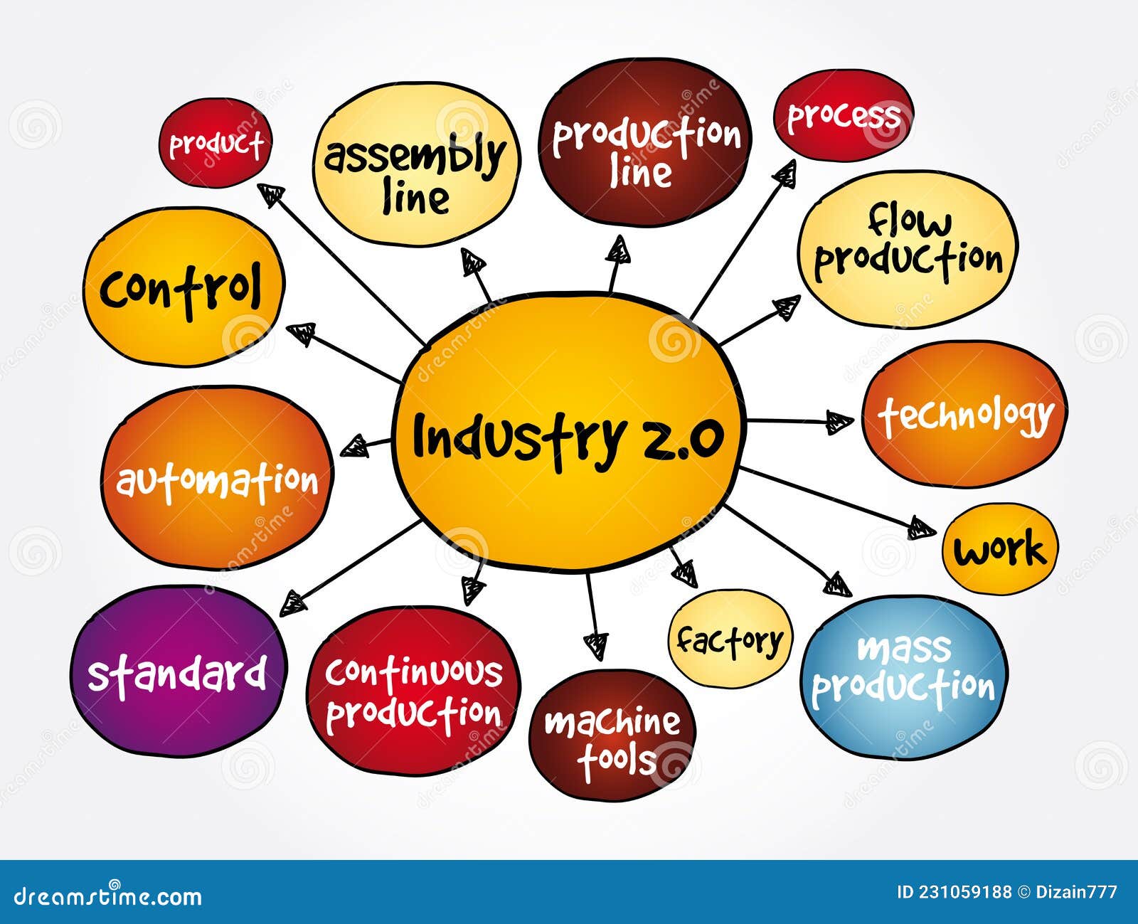 Industry 2.0 Mind Map, Concept for Presentations and Reports Stock ...