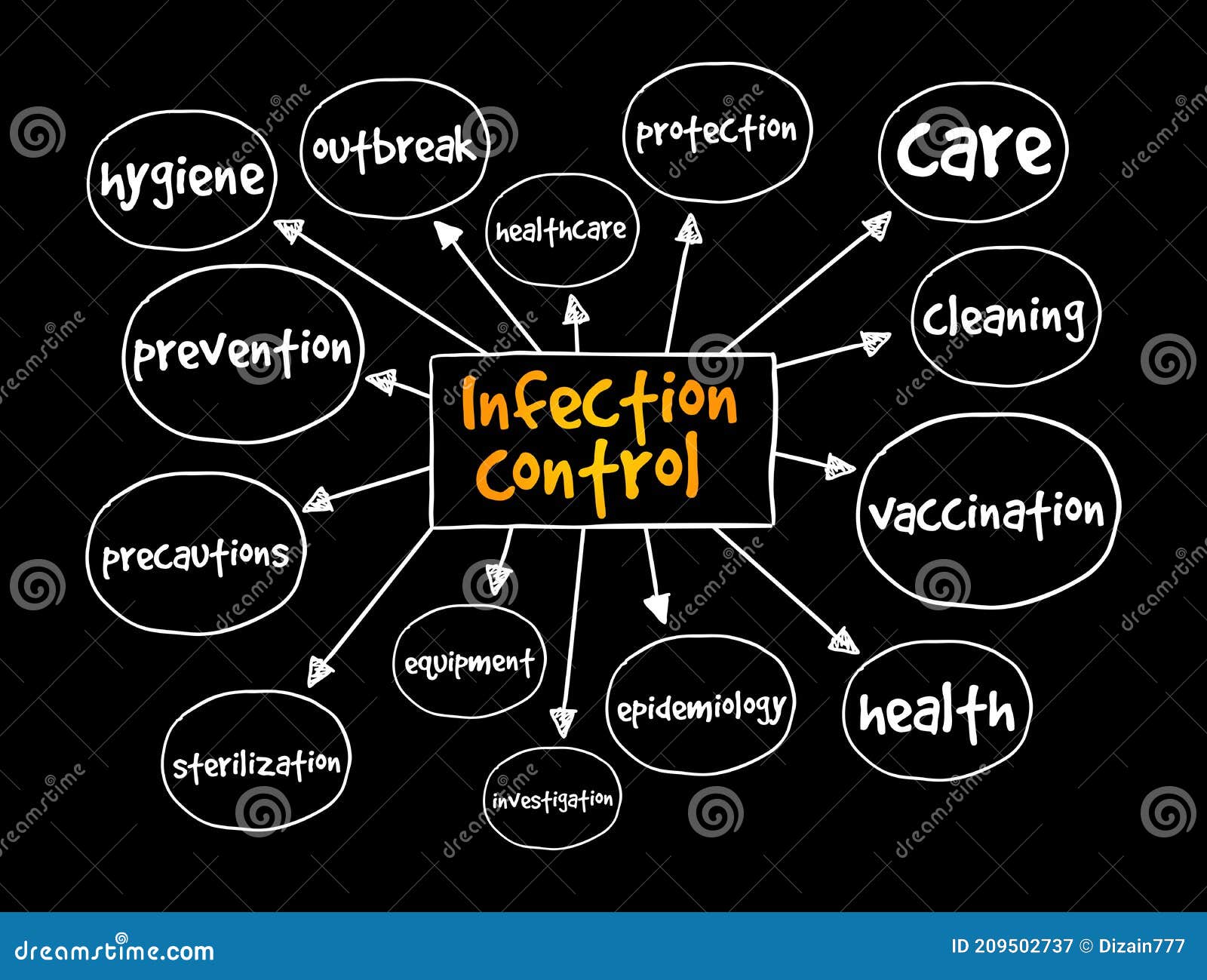 Infection Control Mind Map, Medical Concept for Presentations and ...