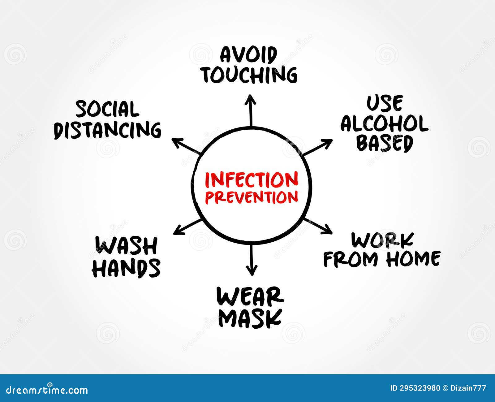 Infection Prevention and Control Mind Map Process, Medical Concept for ...