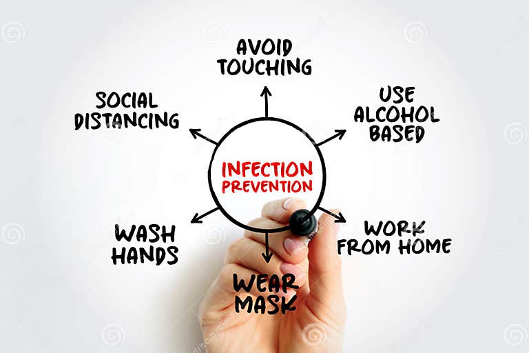 Infection Prevention and Control Mind Map Process, Medical Concept for ...