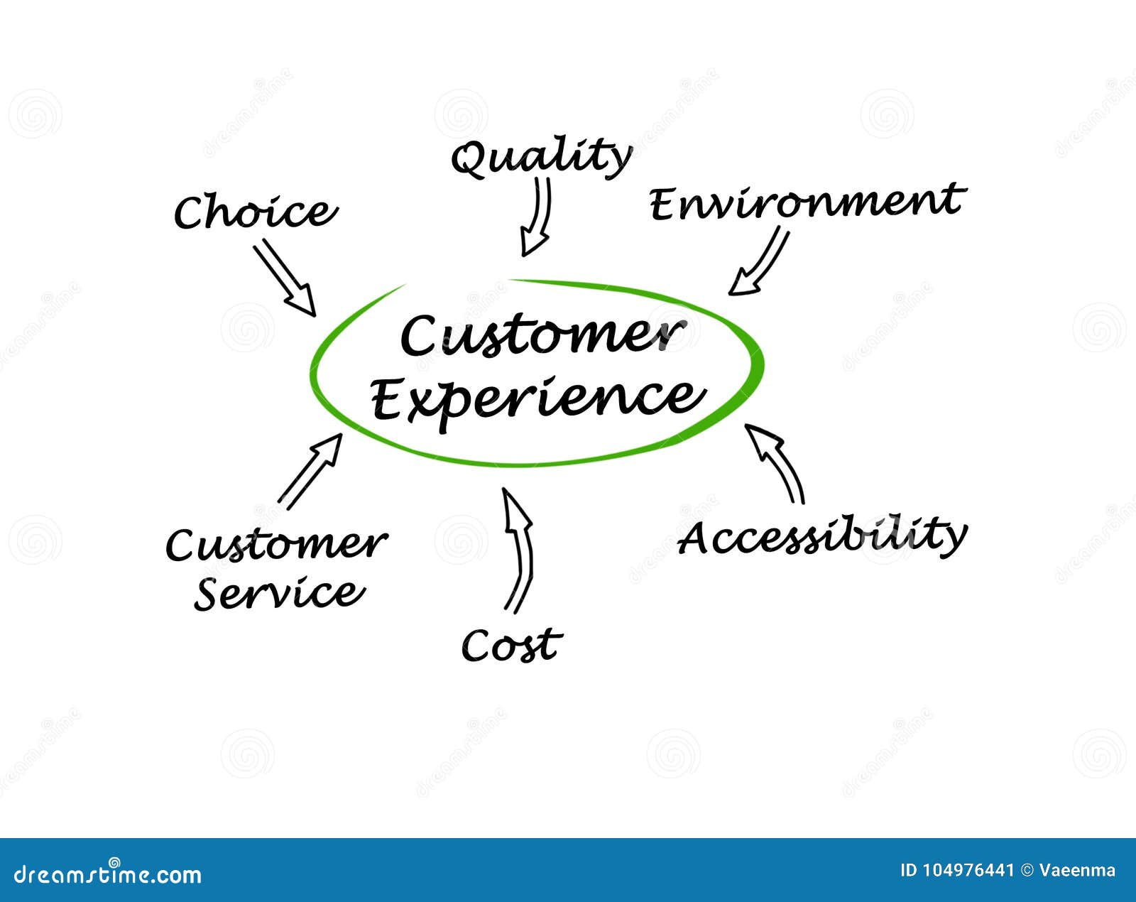 Influence Customer Experience Stock Illustration - Illustration of ...