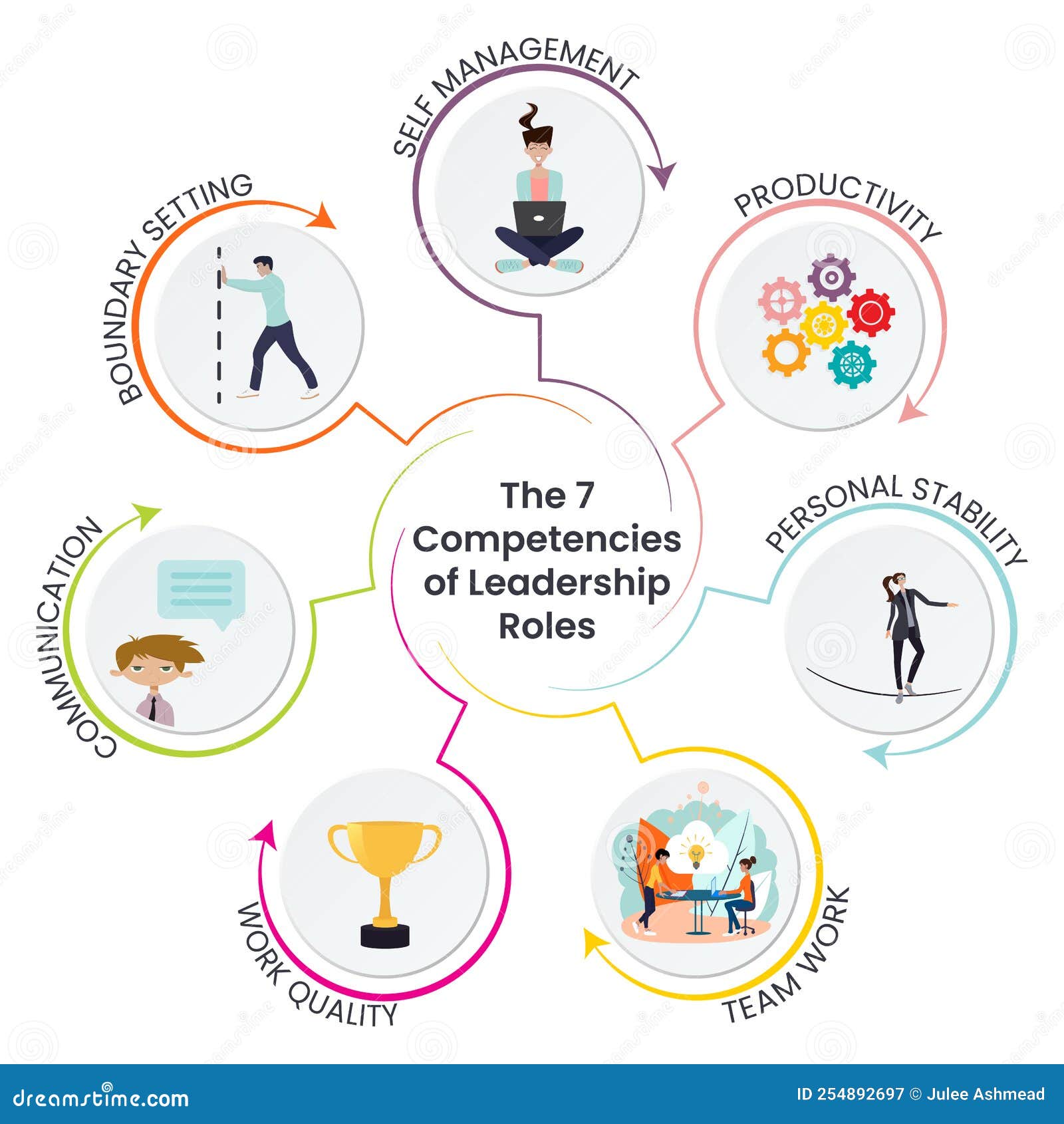 The Seven Competencies of Leadership Roles Stock Vector - Illustration ...