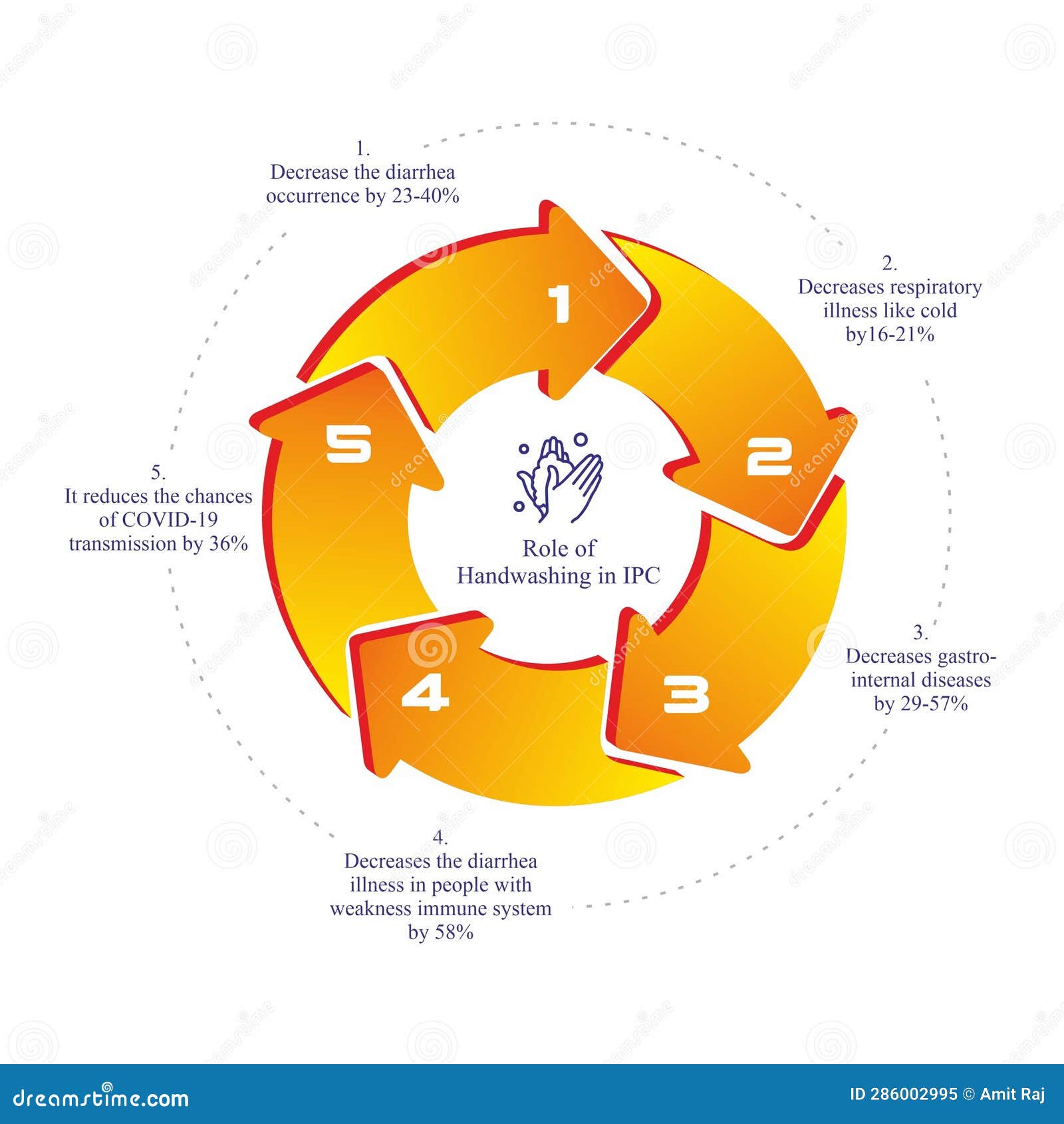 Info Graphic Role of Handwashing in IPC Stock Vector - Illustration of ...