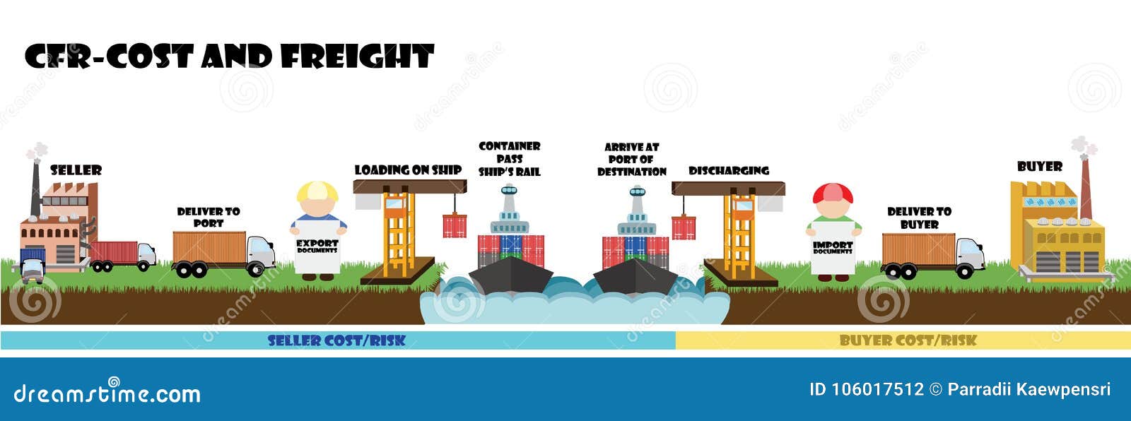 CIF VS FOB From Incoterms In The Transportation Of Goods Vector ... CIF VS FOB From Incoterms In The Transportation Of Goods Vector ...