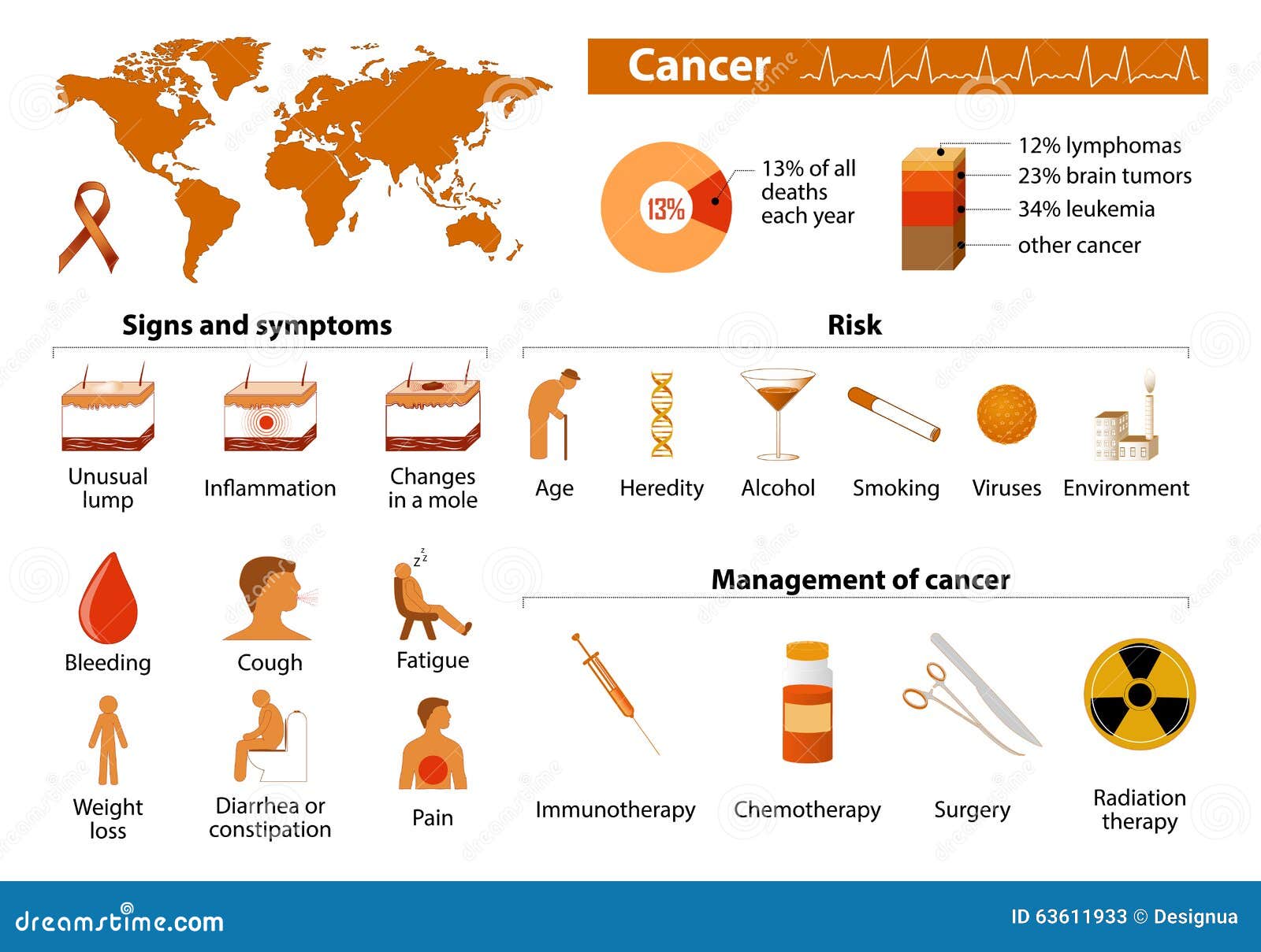 Infographic kanker vector illustratie. Illustration of intern - 63611933