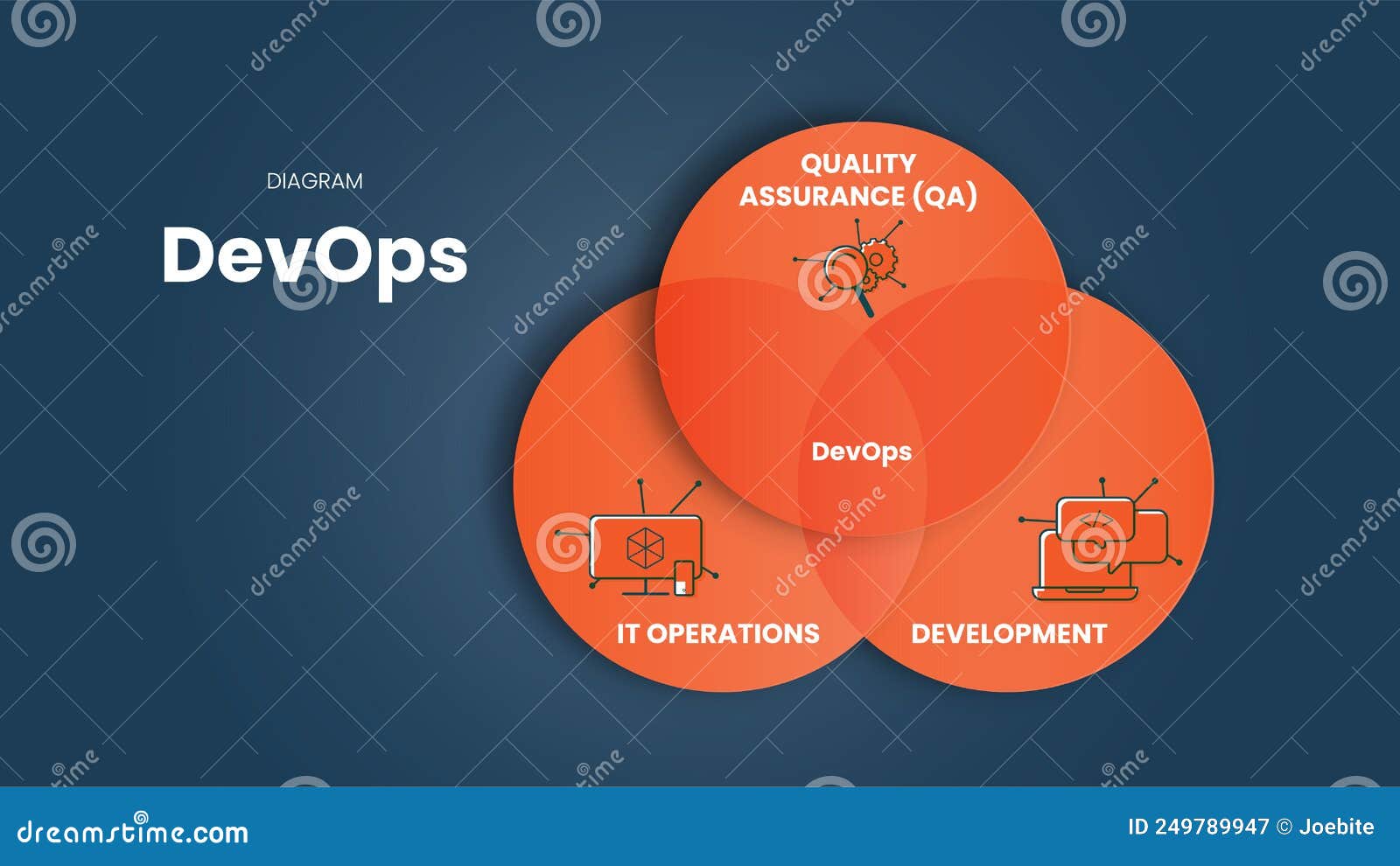 Infographic Presentation Template In Devops Concept Is Combining