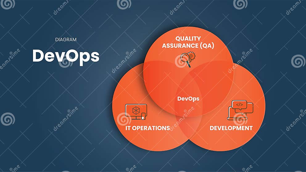 Infographic Presentation Template in DevOps Concept is Combining Software Development Dev ...