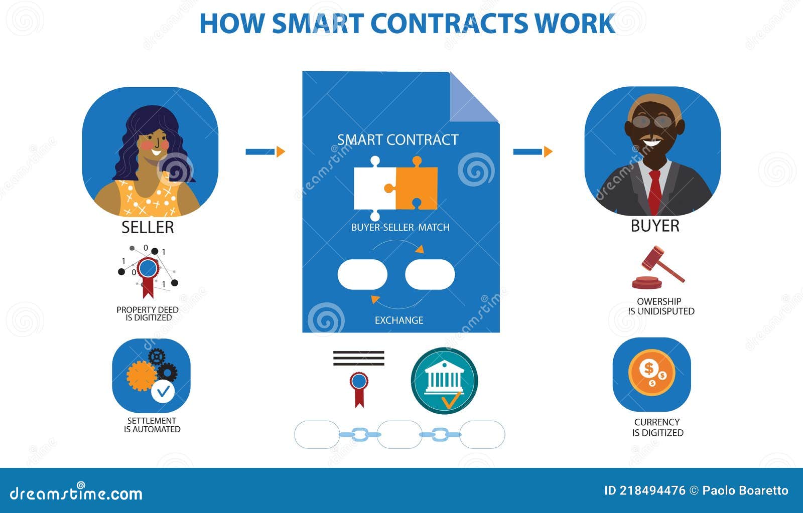 How Smart Contracts Work Infographic Stock Photo - Image of agreements ...