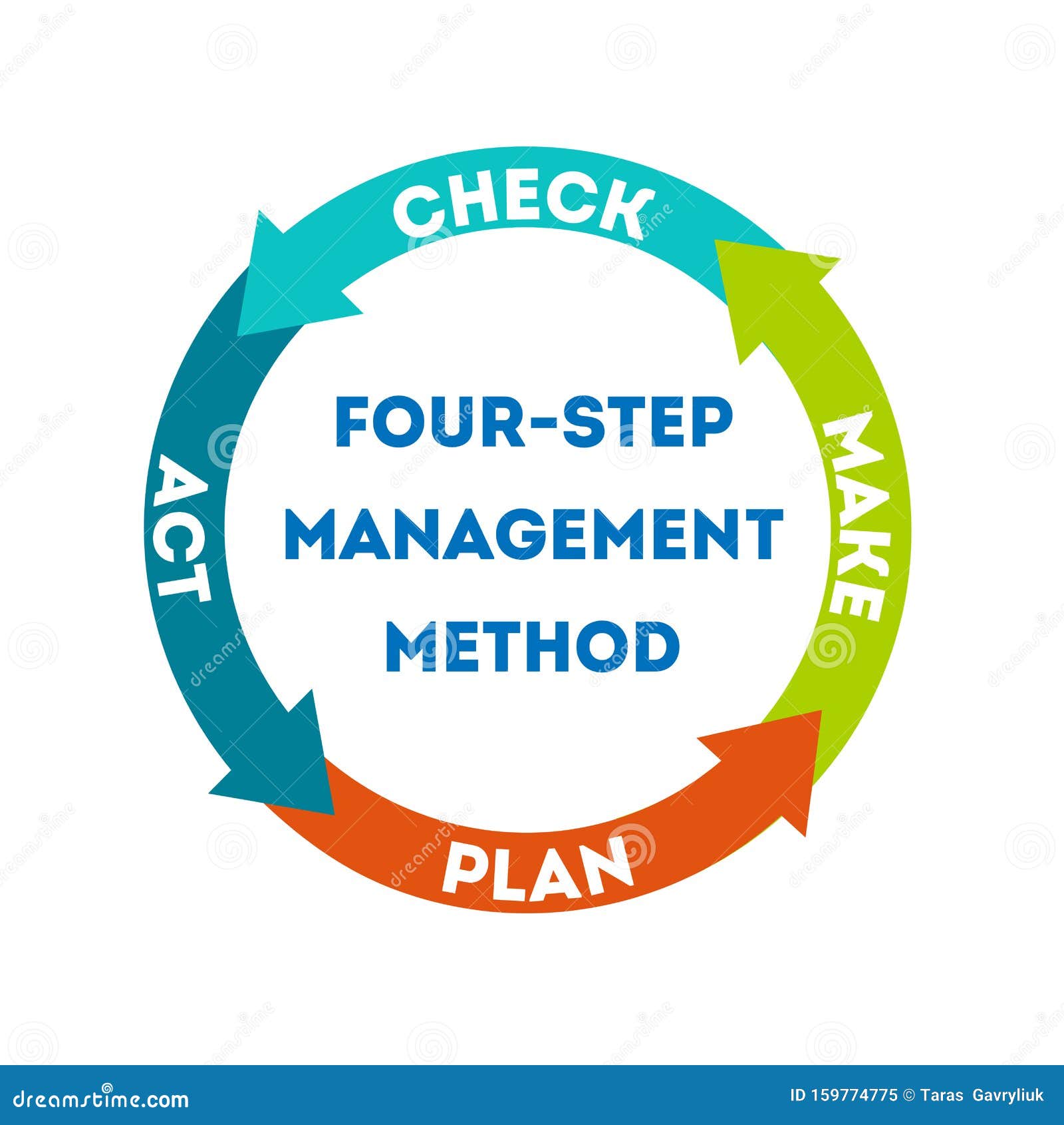 The Concept of Four-step Management Method Stock Vector - Illustration ...