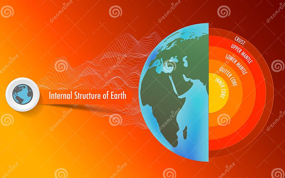 Layer of the Earth Include Crust Mantle Core Stock Illustration ...