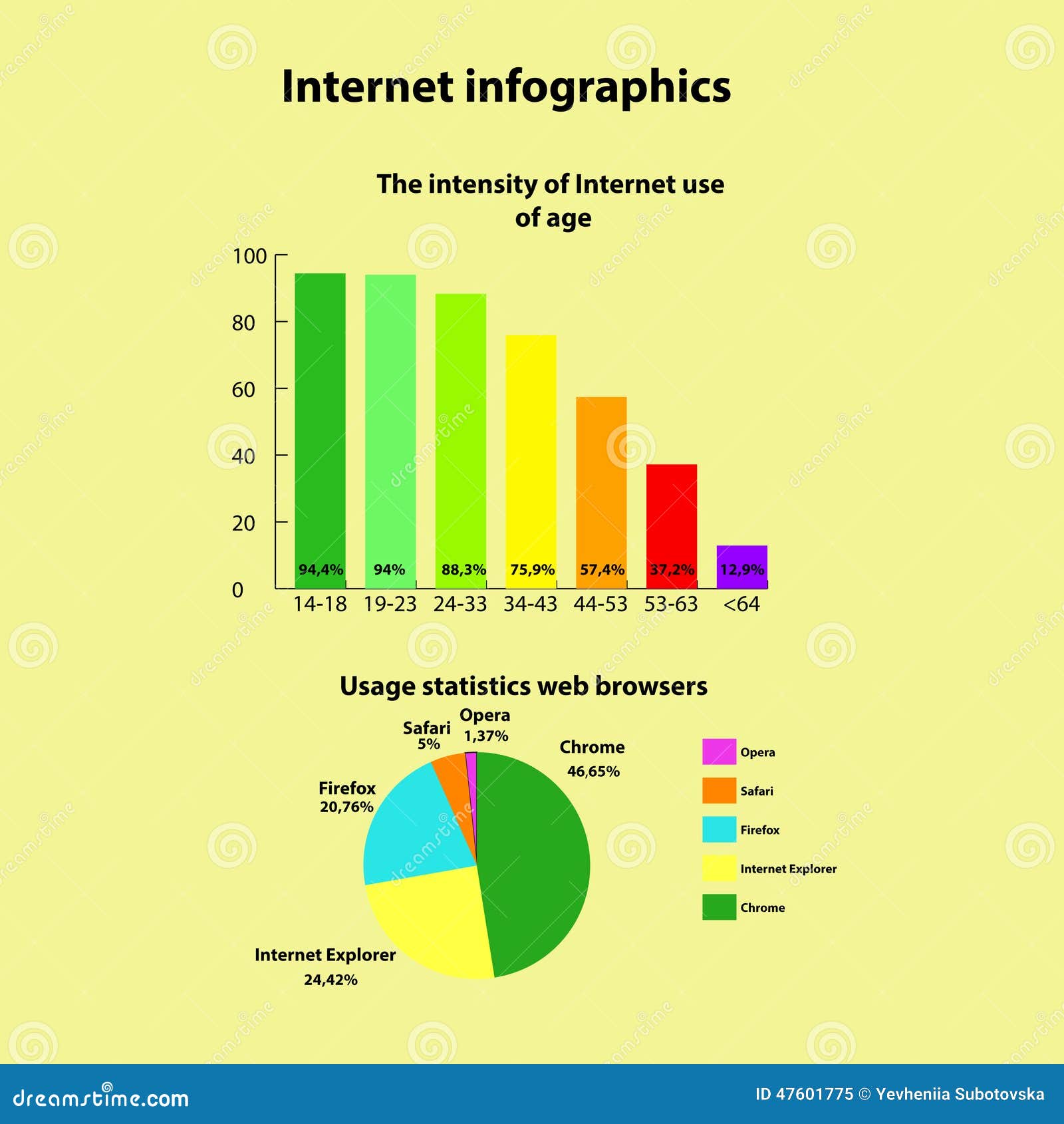 Infographics of People Age Dependence and Different Internet Bro Stock ...