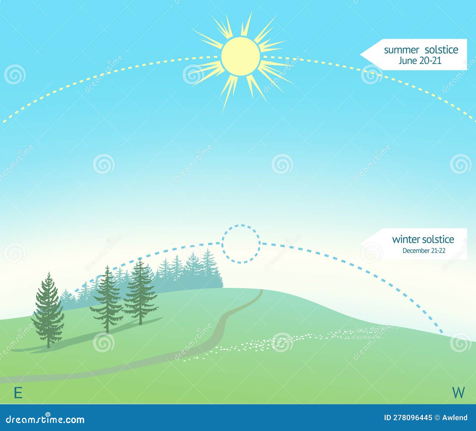 Infographics for Summer Solstice on June. Shining Sun Over Green Hill ...