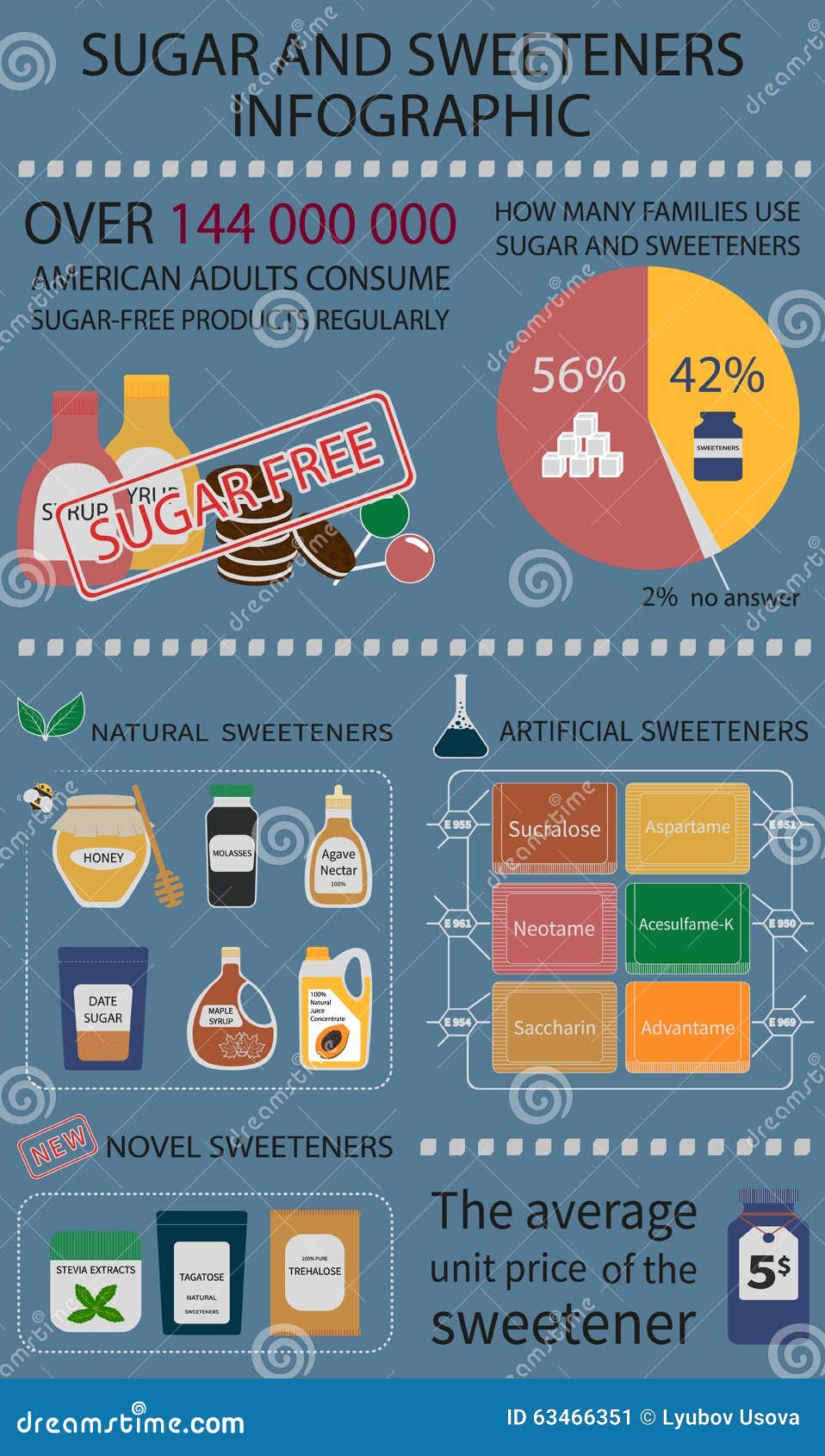 Infographics on the Topic of Sugar and Its Substitutes Stock Vector ...