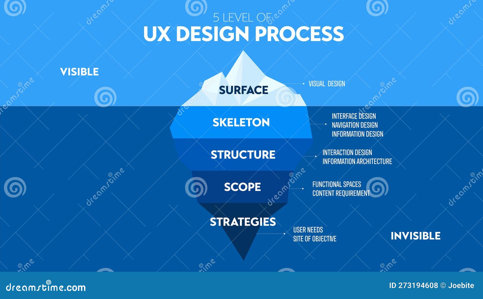 Infographics of UX Design Level Show Iceberg in Blue Underwater and ...