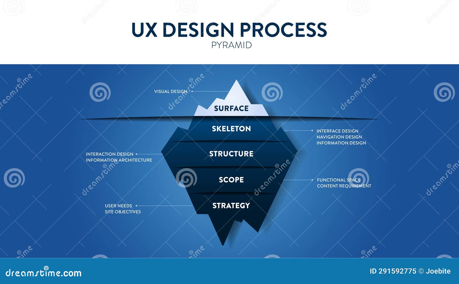 Infographics of UX Design Level Show Iceberg in Blue Underwater and ...