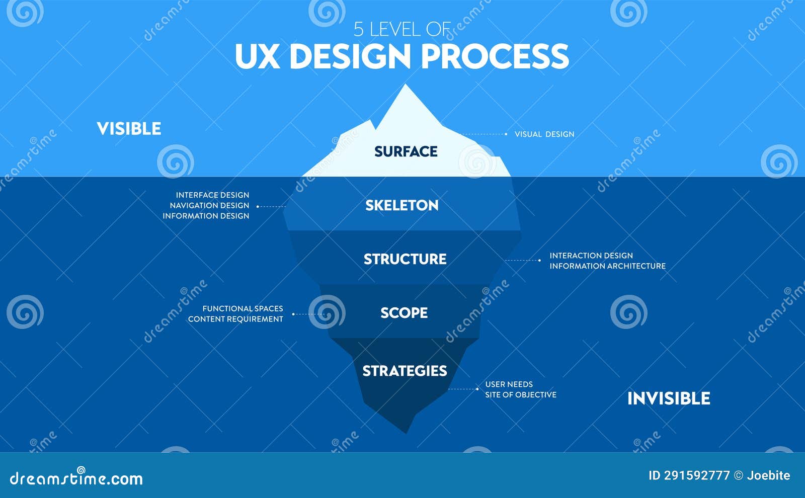Infographics of UX Design Level Show Iceberg in Blue Underwater and ...