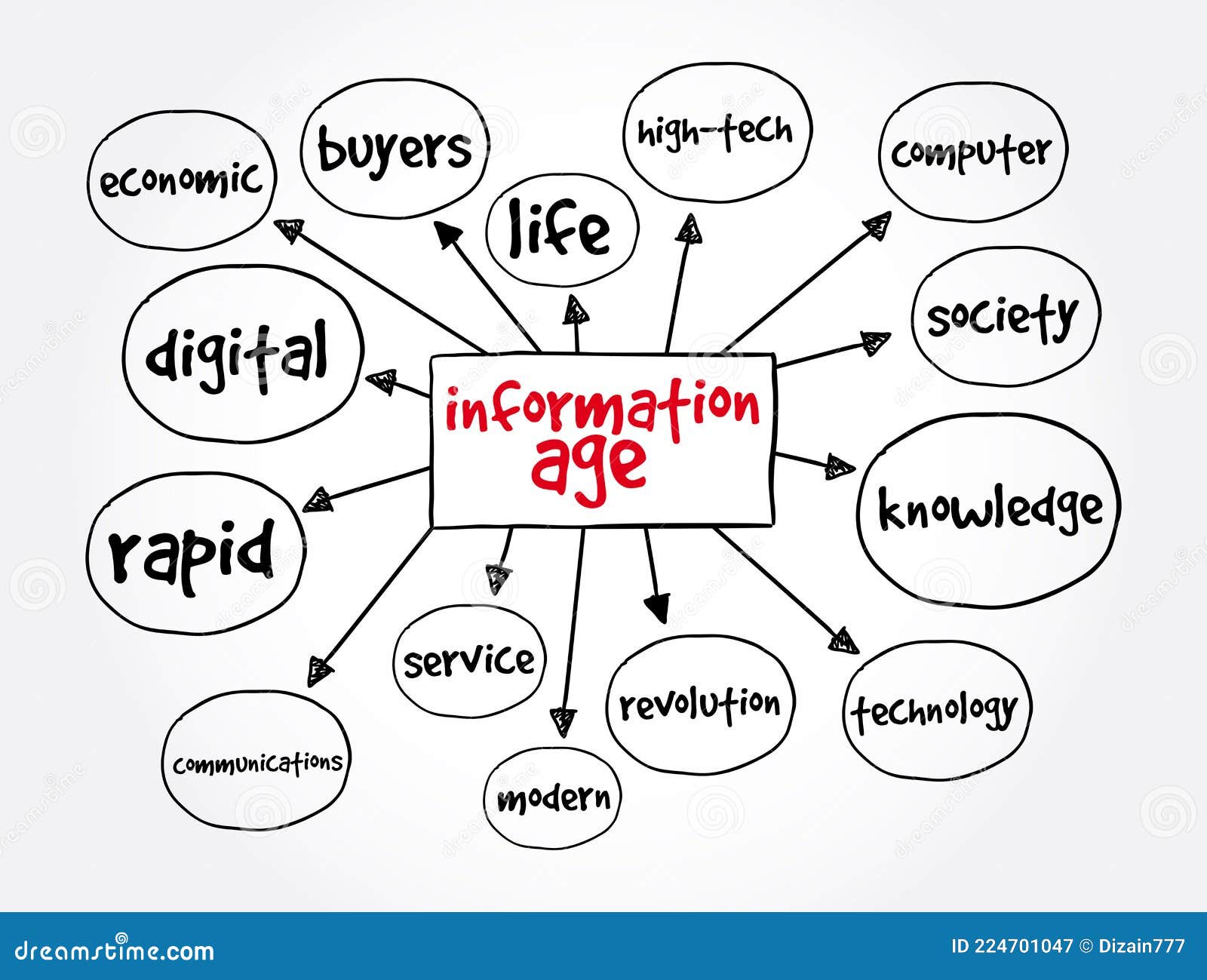 Information Age Mind Map, Concept for Presentations and Reports Stock ...