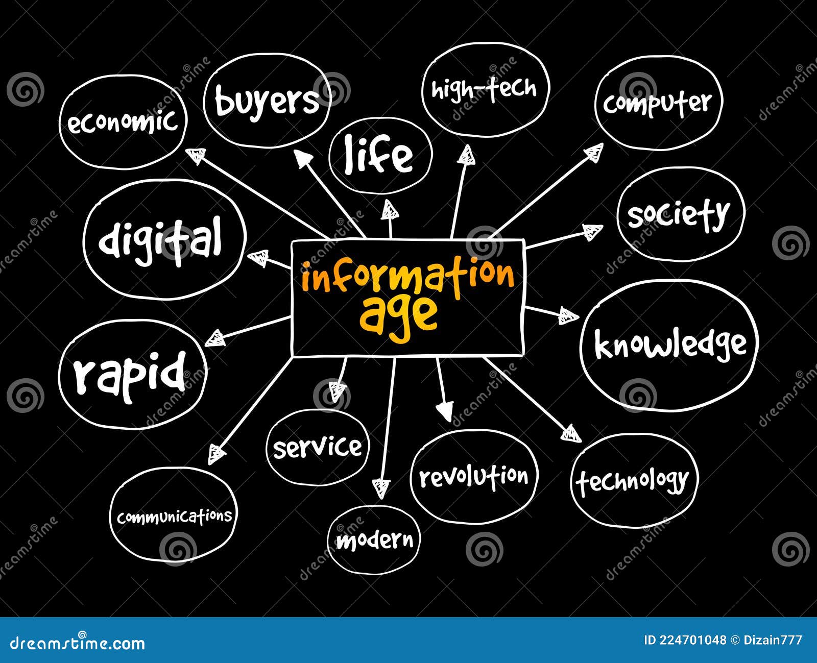 Information Age Mind Map, Concept for Presentations and Reports Stock ...
