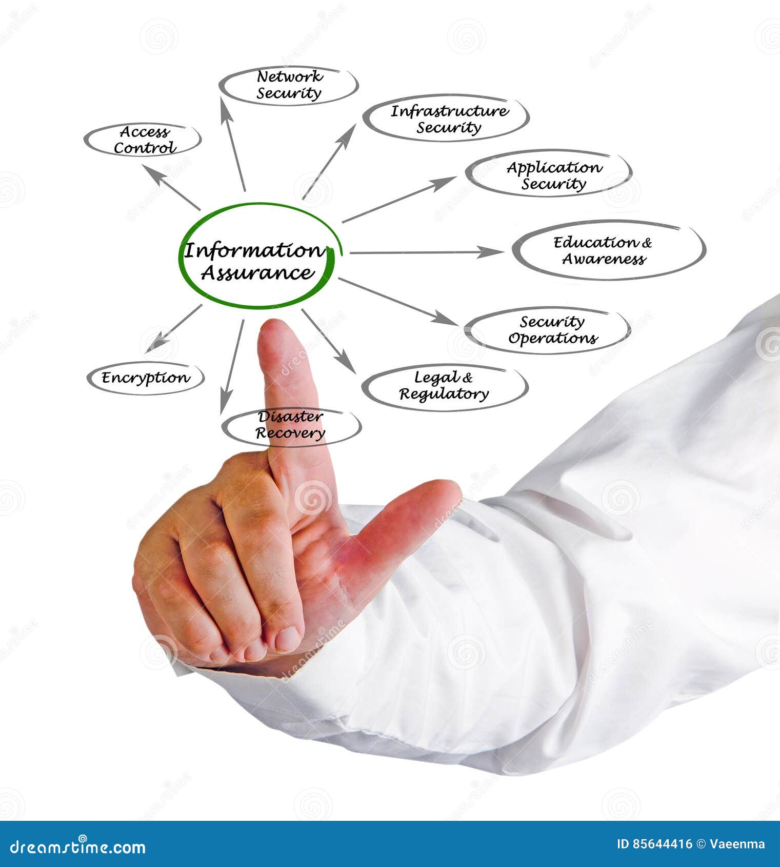 Information assurance stock photo. Image of concept, hand - 85644416
