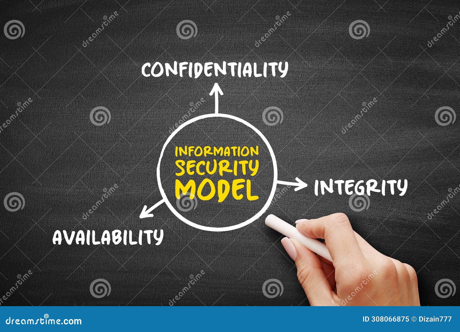 Information Security Model Three Main Components Mind Map, Text Concept ...