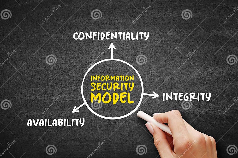 Information Security Model Three Main Components Mind Map, Text Concept ...