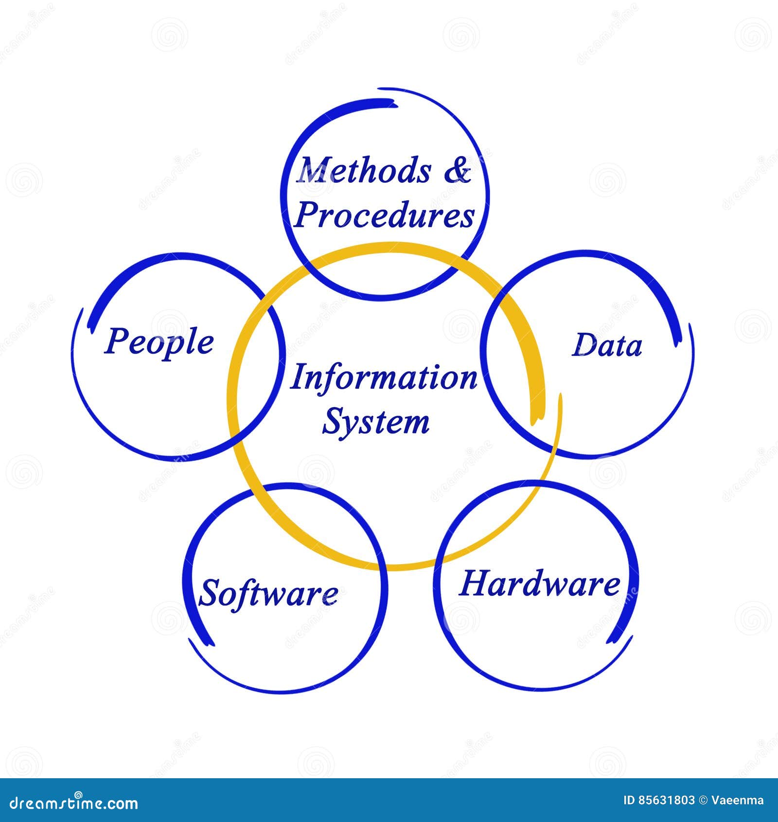 Information system stock illustration. Illustration of methods - 85631803