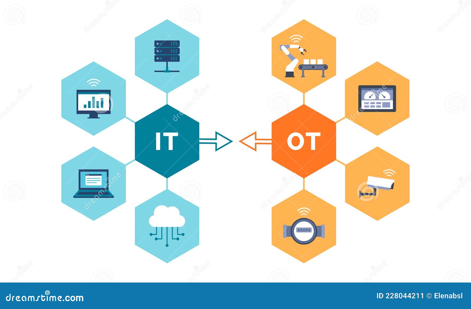 Information Technology and Operational Technology Convergence Stock ...