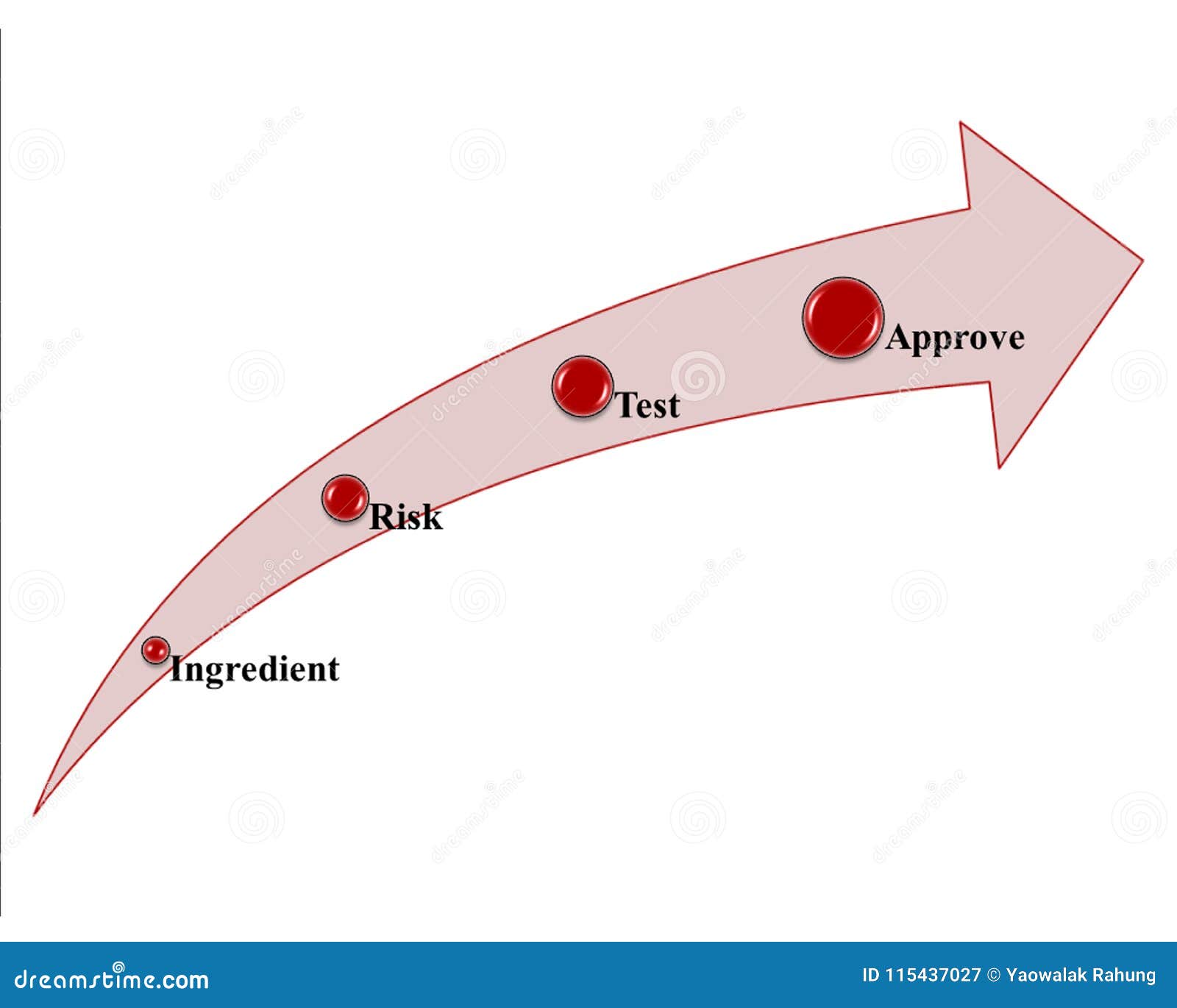 Ingredient Approve Process with Risk Management and Testing Stock ...