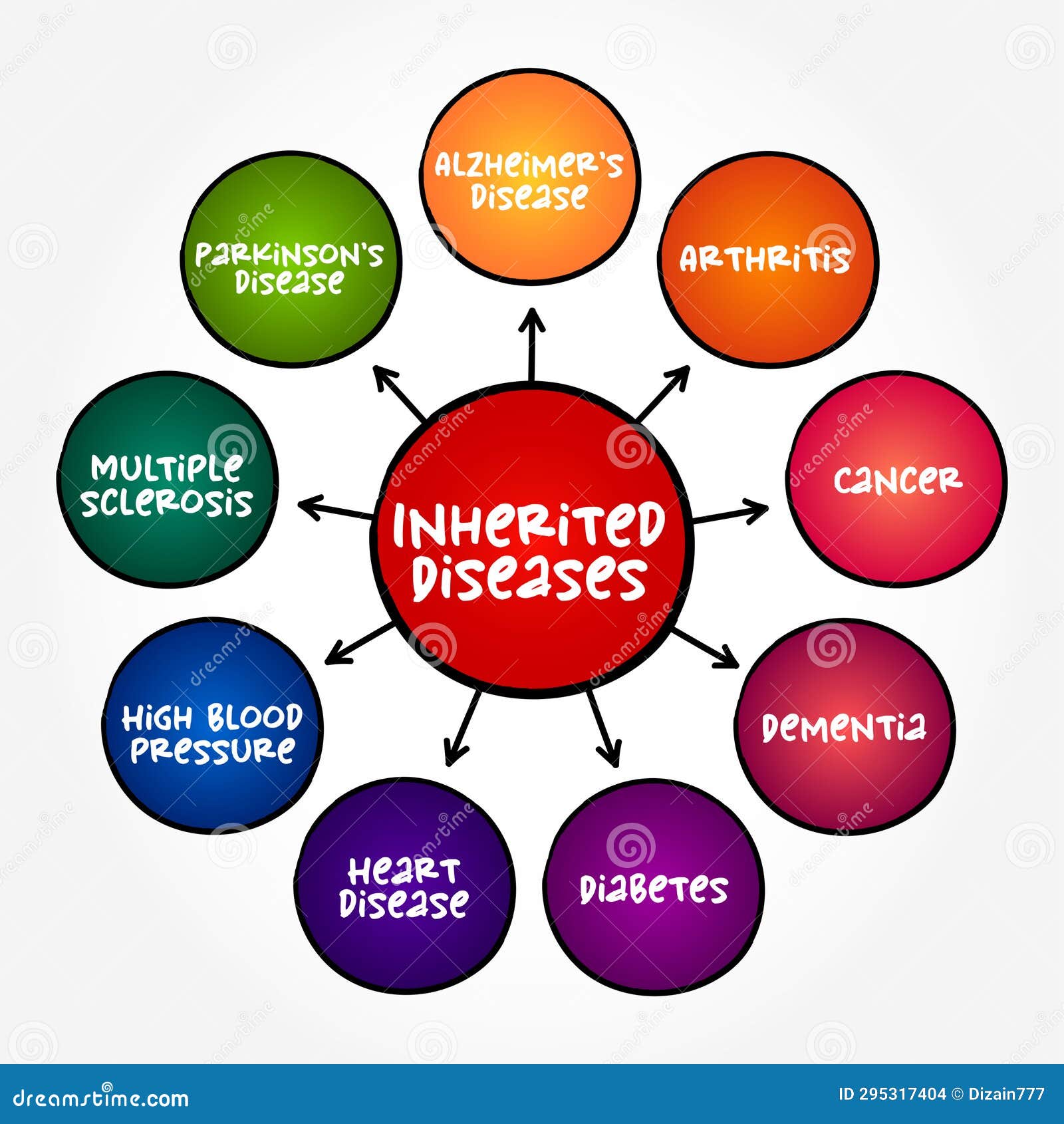 Inherited Diseases - Some Conditions In Which The Genetic Changes Are ...