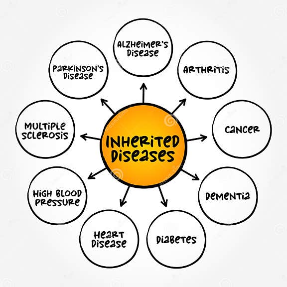 Inherited Diseases - Some Conditions in Which the Genetic Changes are ...