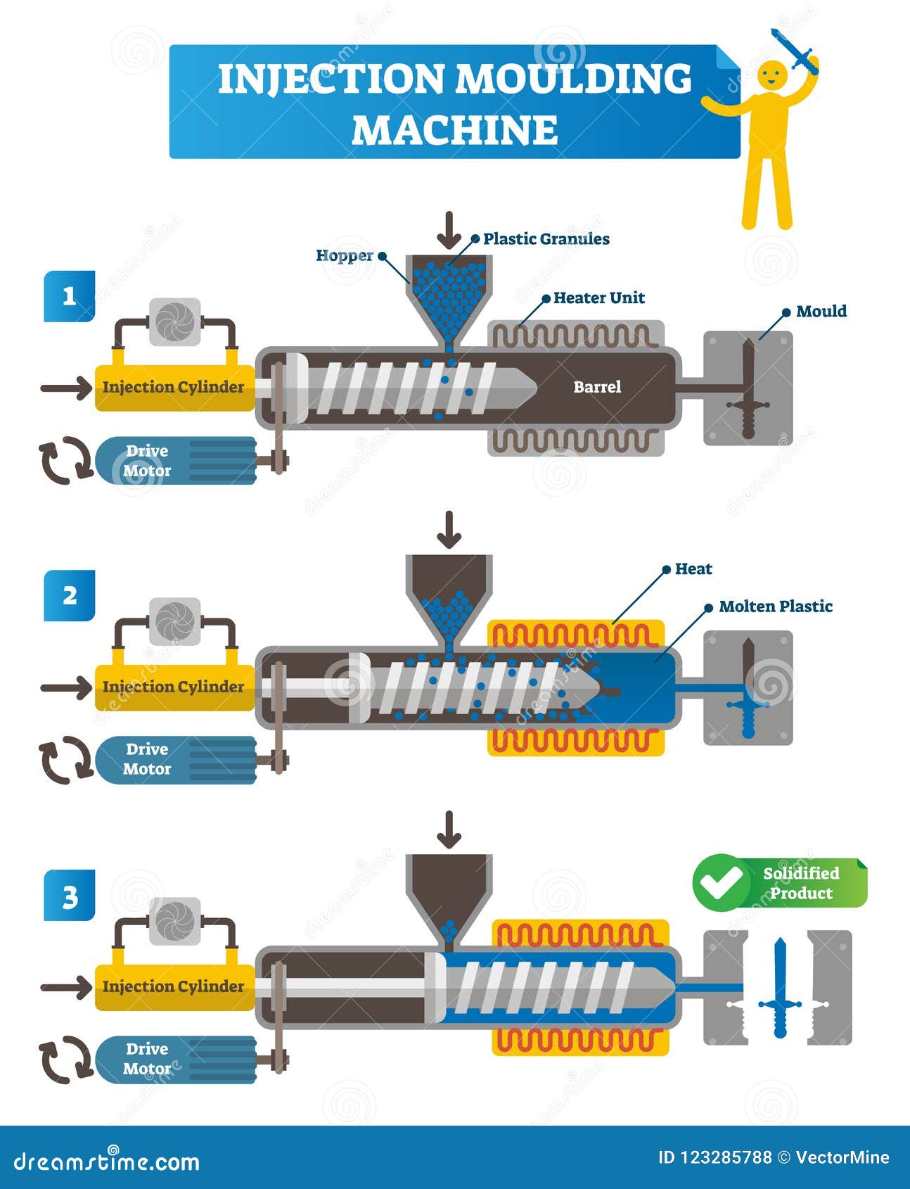 Injection Moulding Machine Vector Illustration. Full Cycle Scheme with ... Injection Moulding Machine Vector Illustration. Full Cycle Scheme with ...