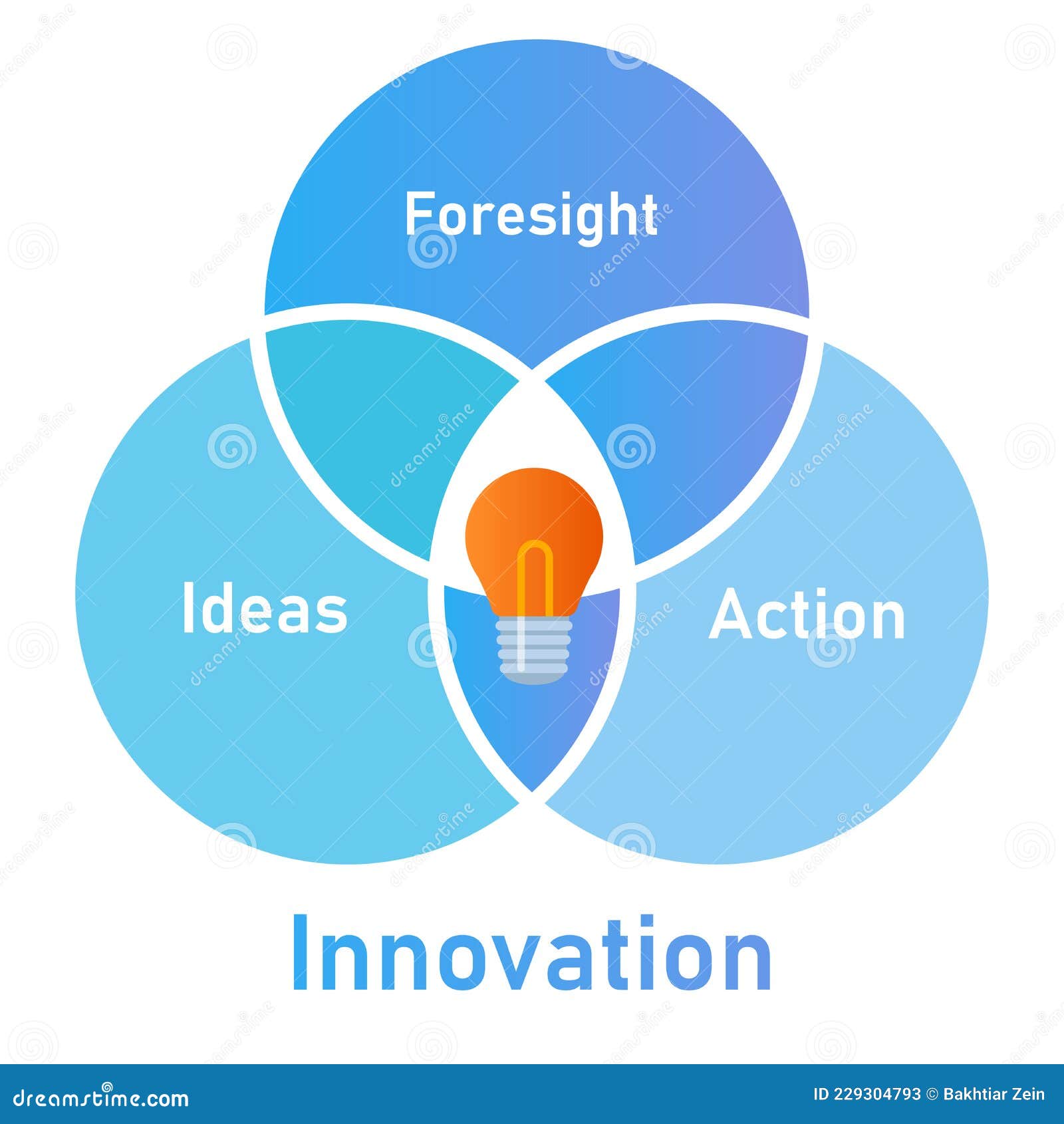 Innovation Elements from Foresight Ideas To Action Overlapped Circle ...