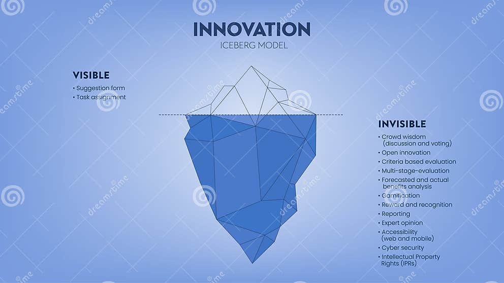 Innovation Hidden Iceberg Model Vector Presentation for Development ...