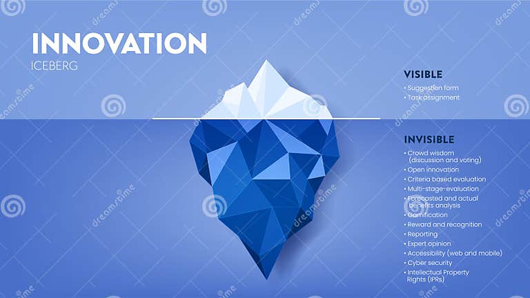 Innovation Hidden Iceberg Model Vector Presentation for Development ...