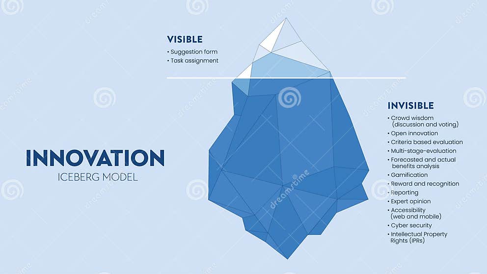 Innovation Hidden Iceberg Model Vector Presentation for Development ...