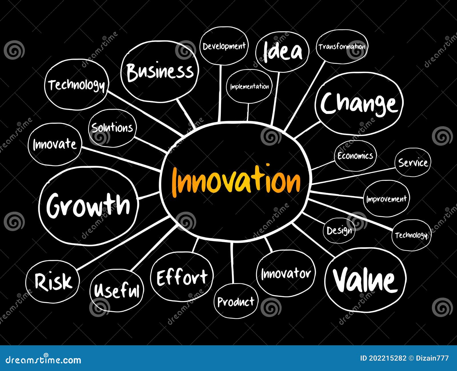 Innovation Mind Map Flowchart, Business Concept Stock Illustration ... Innovation Mind Map Flowchart, Business Concept Stock Illustration ...