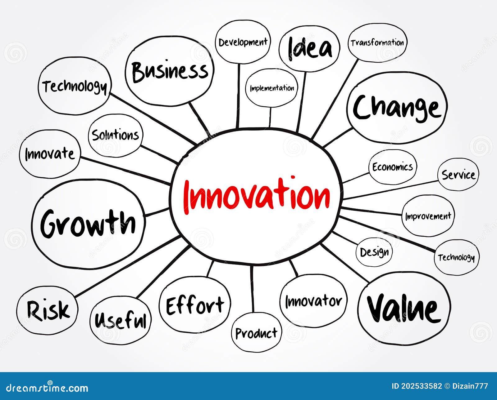 Innovation Mind Map Flowchart, Business Concept for Presentations Stock ...
