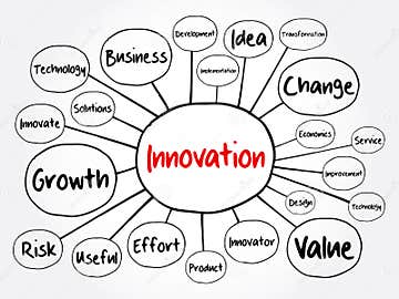 Innovation Mind Map Flowchart, Business Concept for Presentations Stock ...