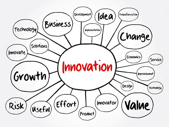 Innovation Mind Map Flowchart, Business Concept for Presentations Stock ...