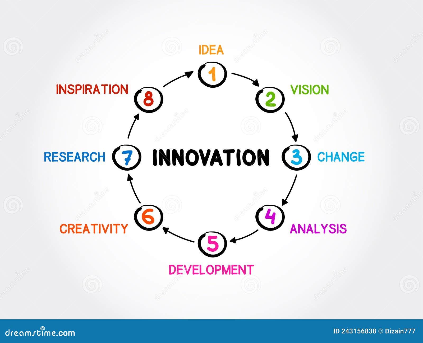 Innovation Mind Map Process, Business Concept for Presentations and ...