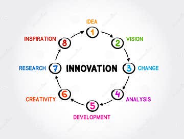 Innovation Mind Map Process, Business Concept for Presentations and ...