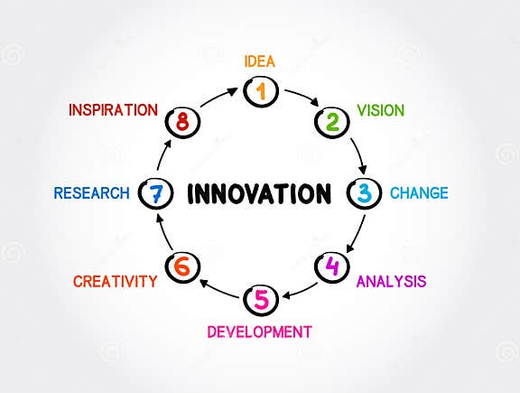 Innovation Mind Map Process, Business Concept for Presentations and ...
