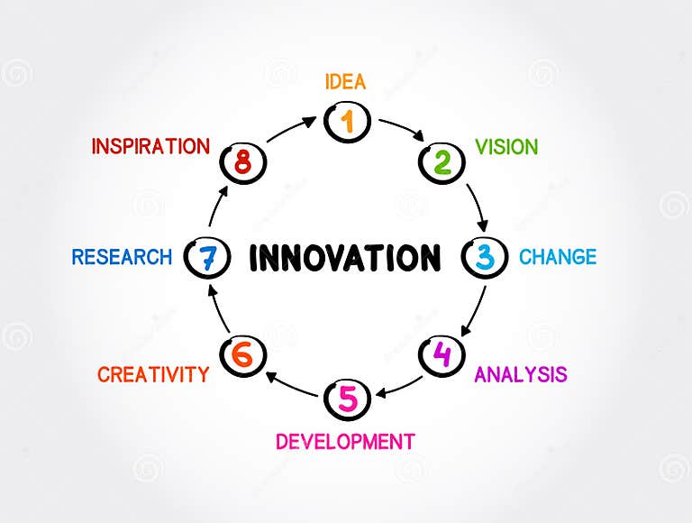 Innovation Mind Map Process, Business Concept for Presentations and ...